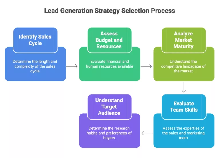 Inbound Vs. Outbound Lead Generation: Definitions And Key Differences ...